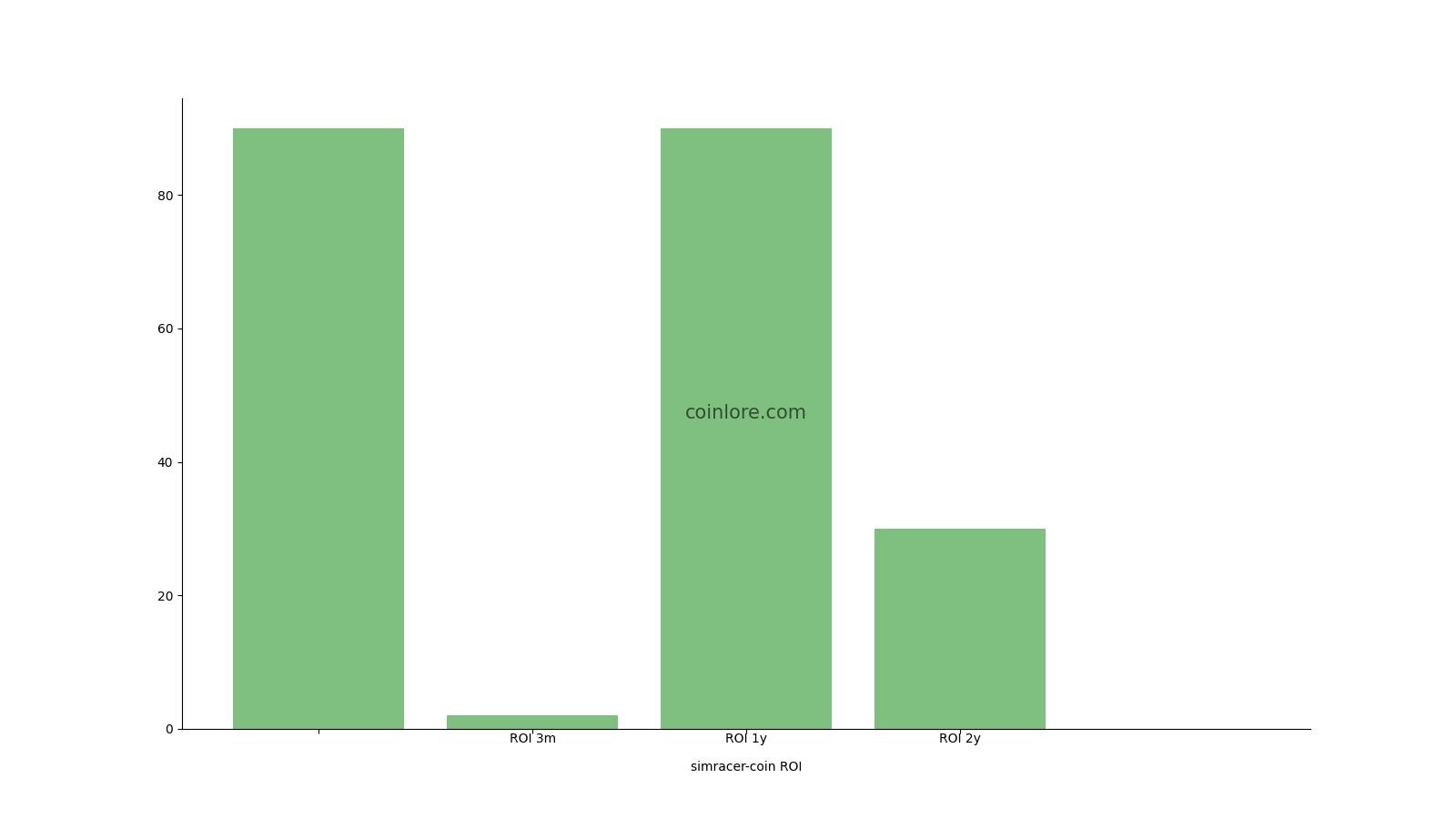 SRC ROI chart