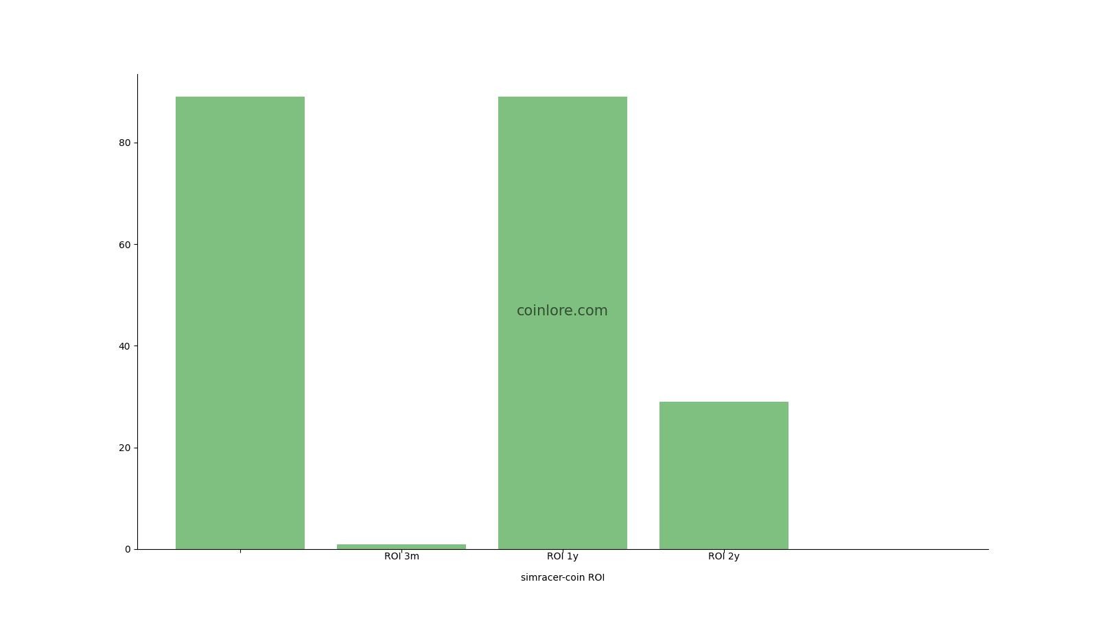 SRC ROI chart