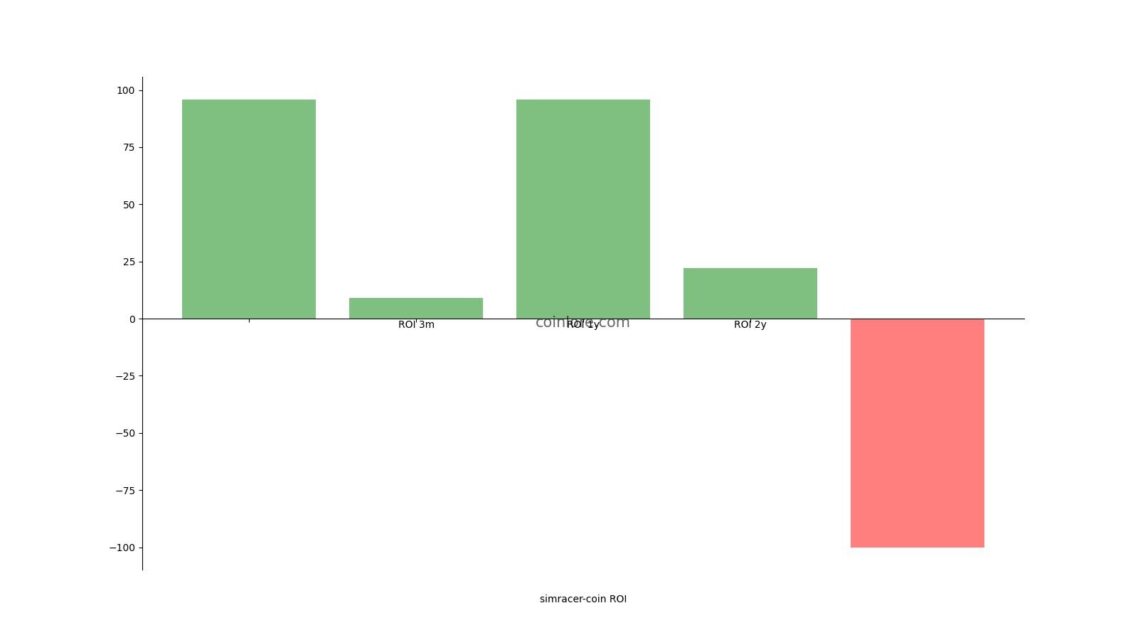 SRC ROI chart