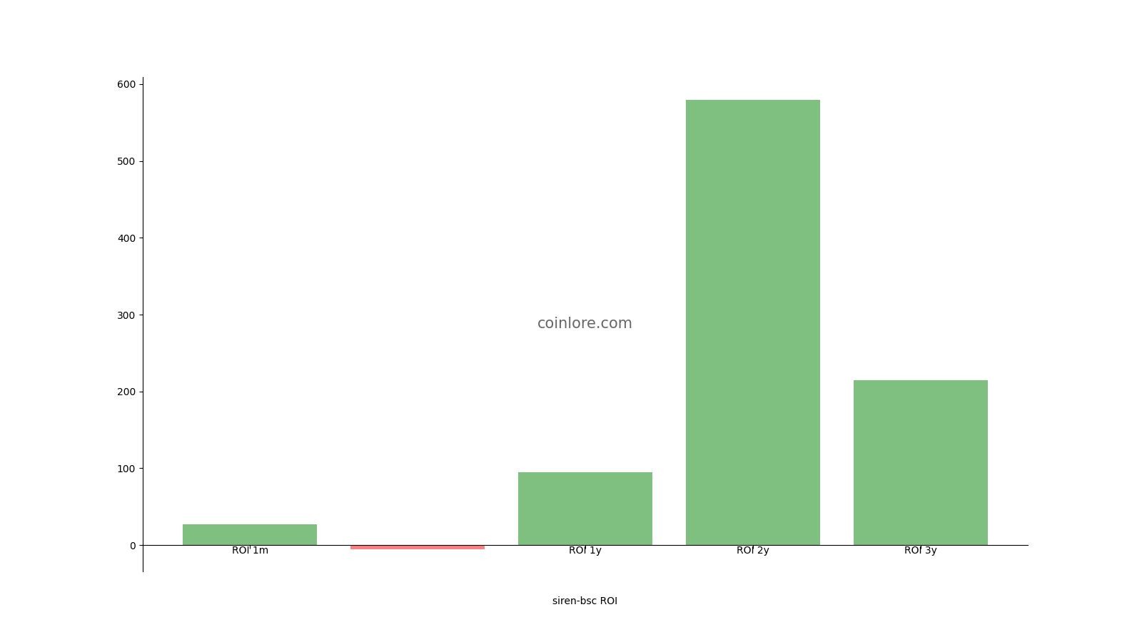 SIREN ROI chart