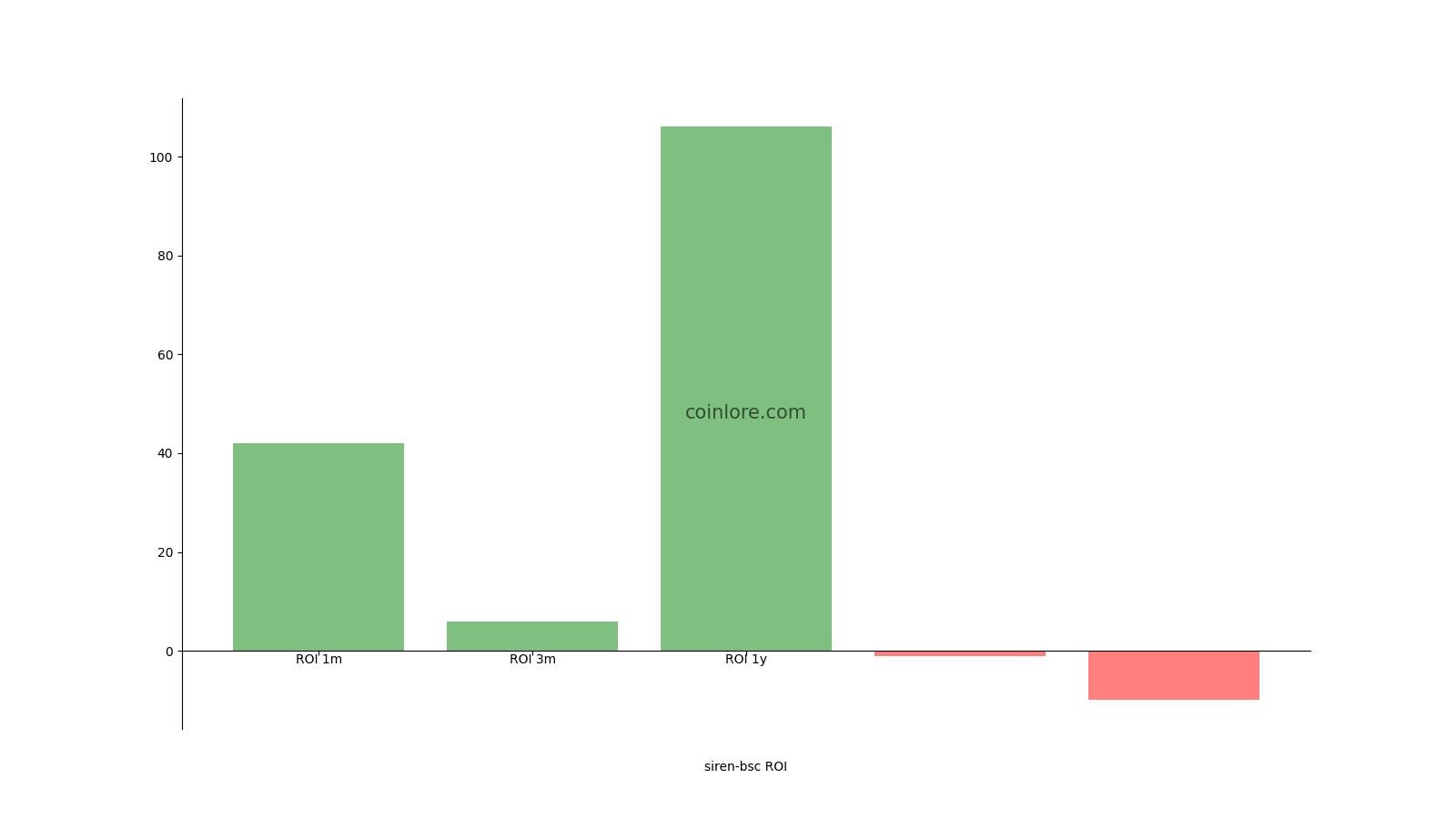 SIREN ROI chart