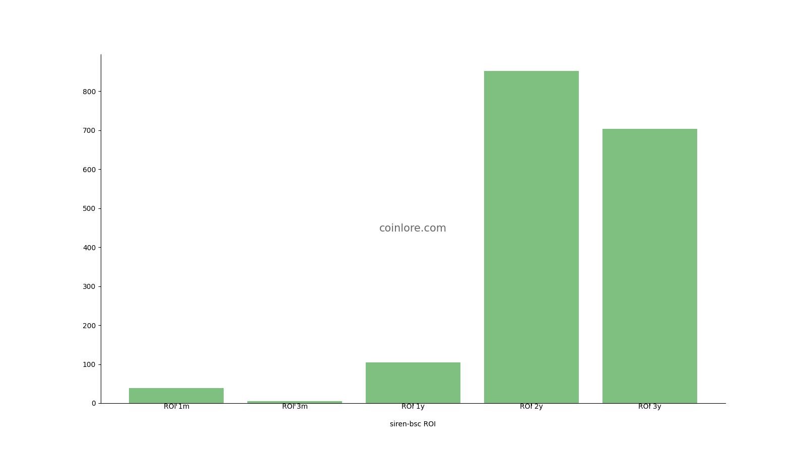SIREN ROI chart