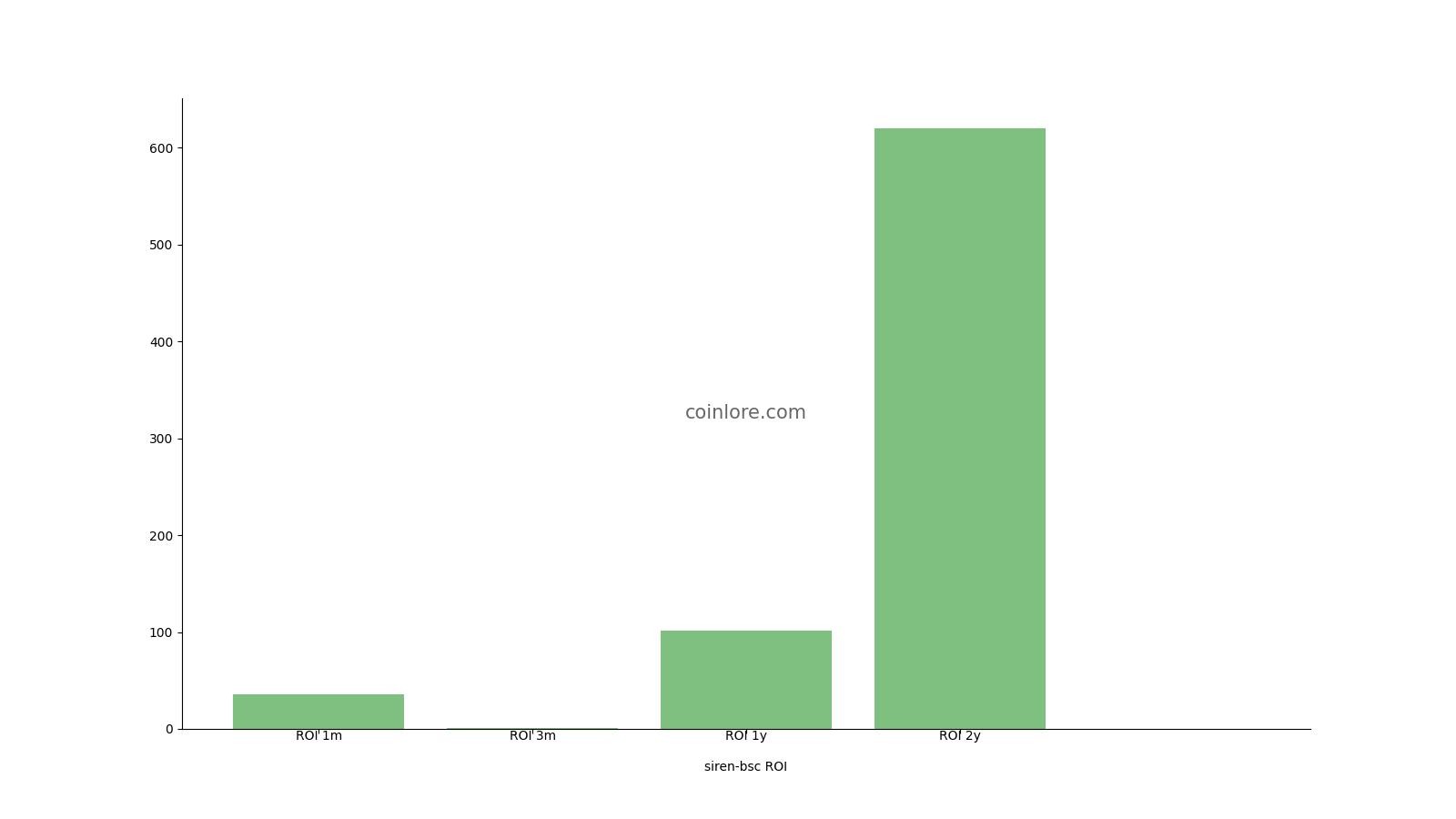 SIREN ROI chart
