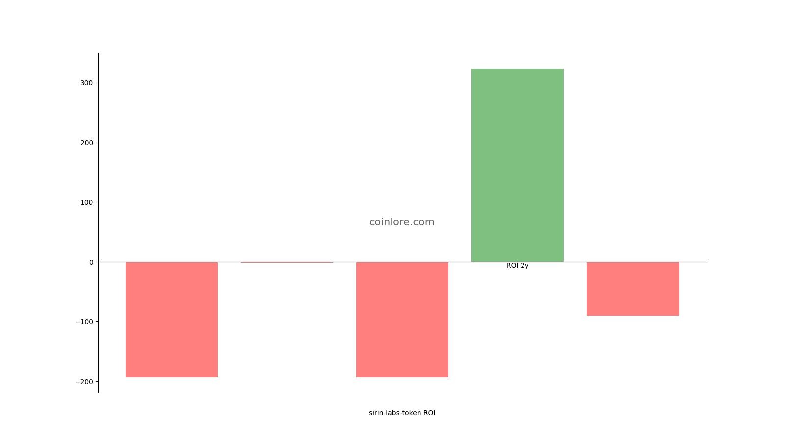 SRN ROI chart