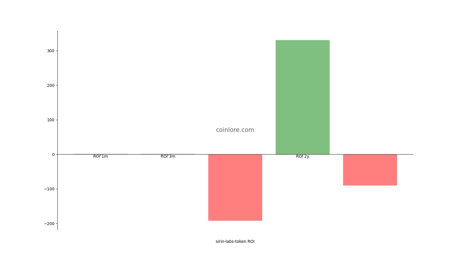 SRN ROI chart