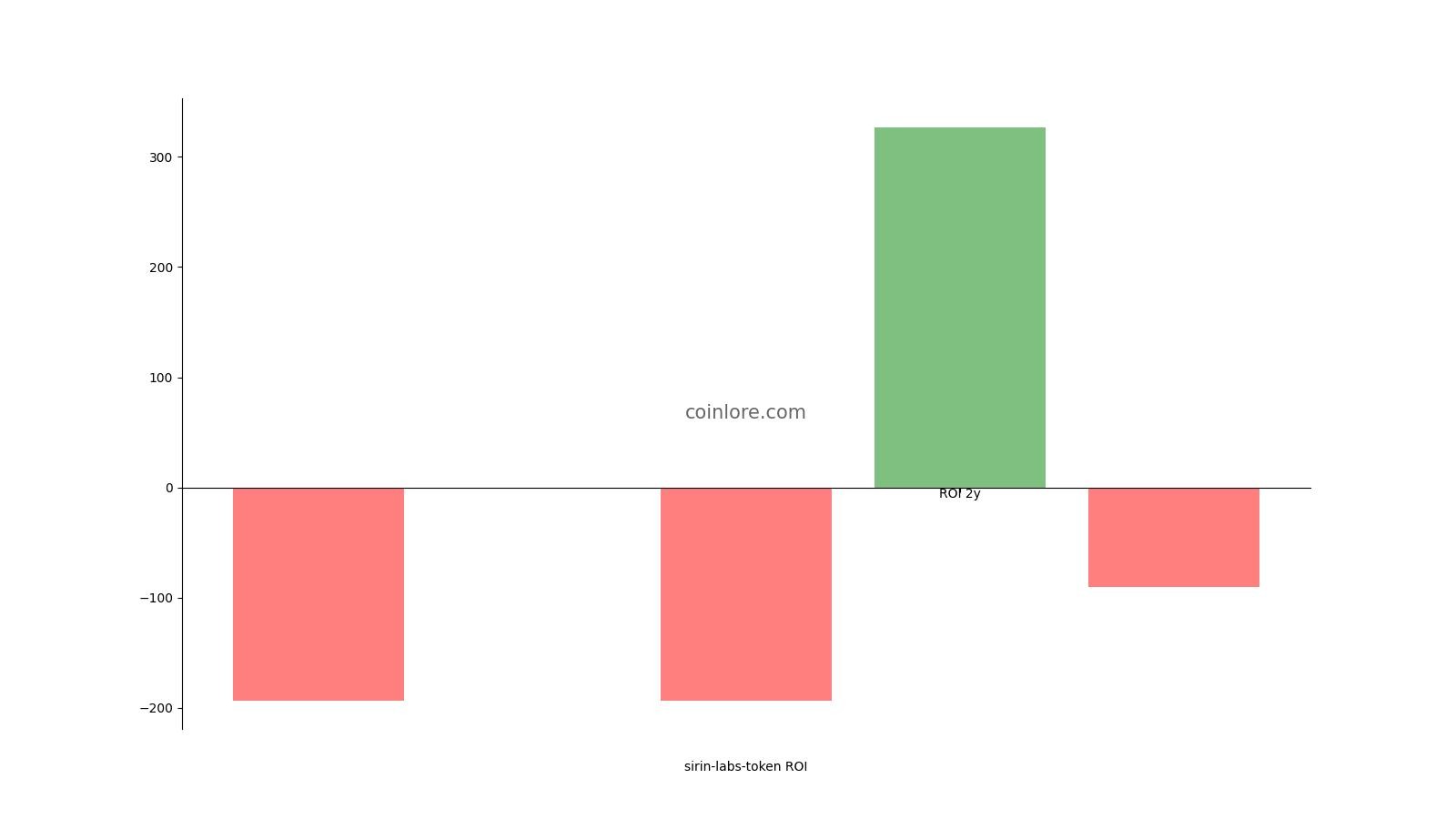 SRN ROI chart