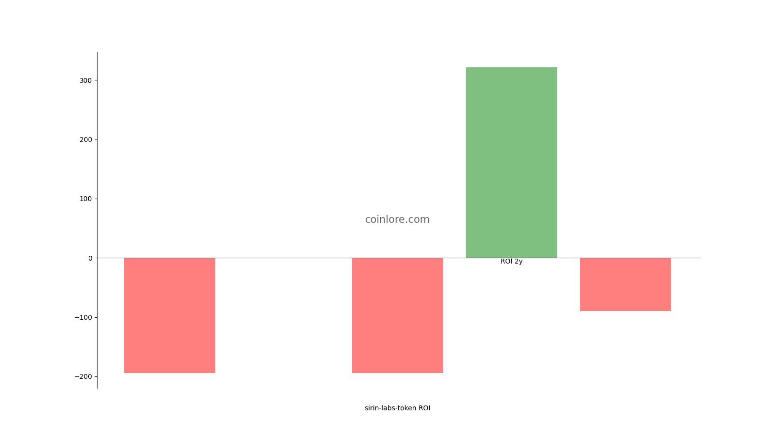 SRN ROI chart
