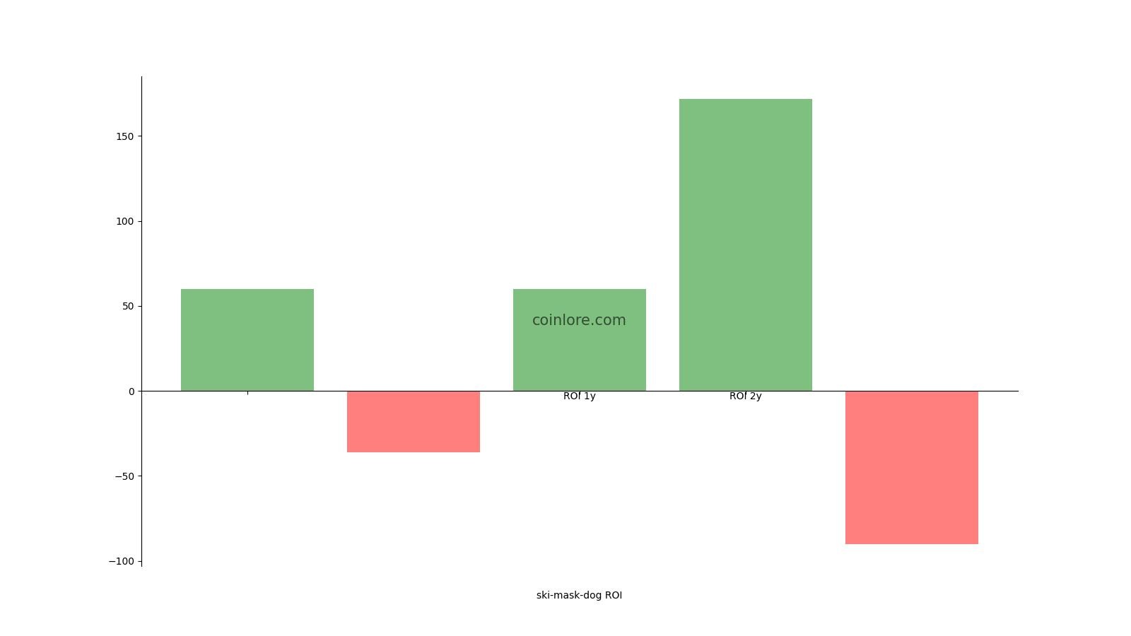 SKI ROI chart