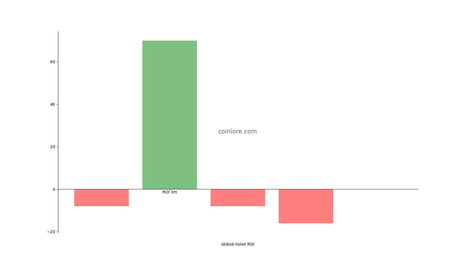 TOILET ROI chart