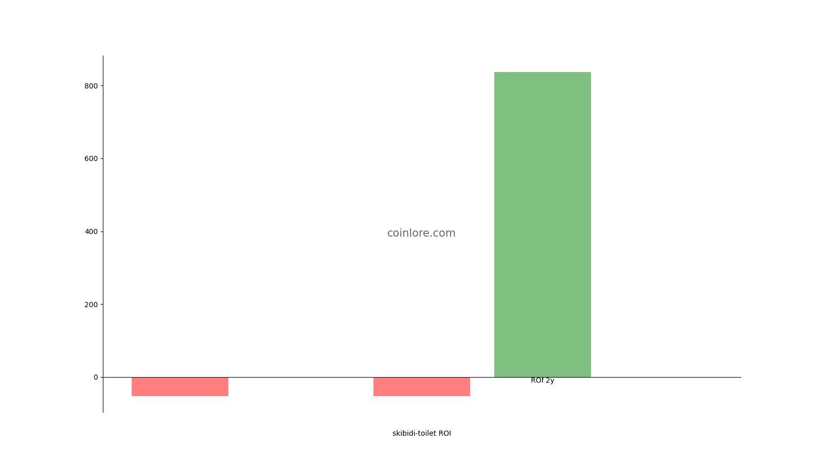 TOILET ROI chart