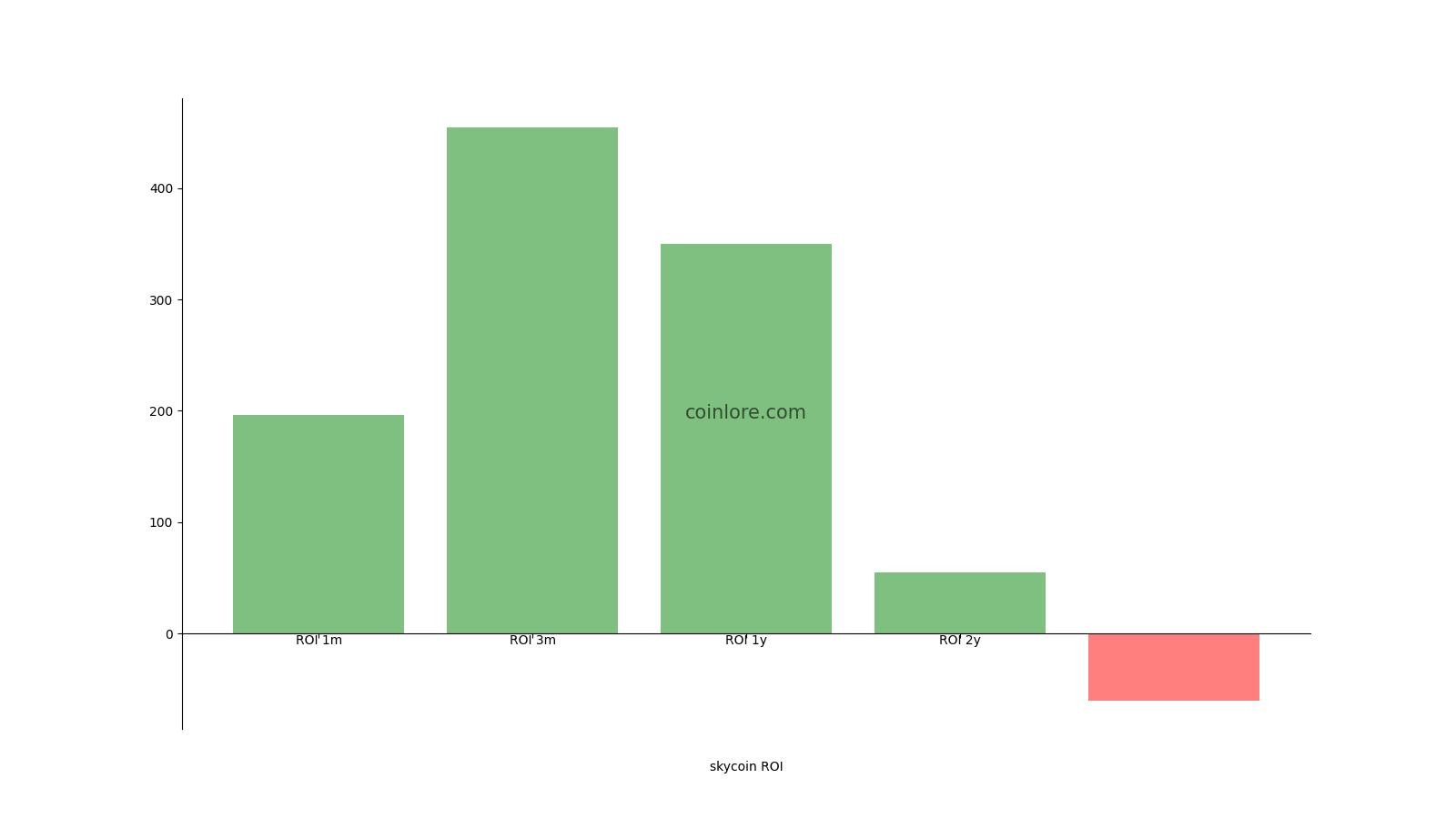 SKY ROI chart