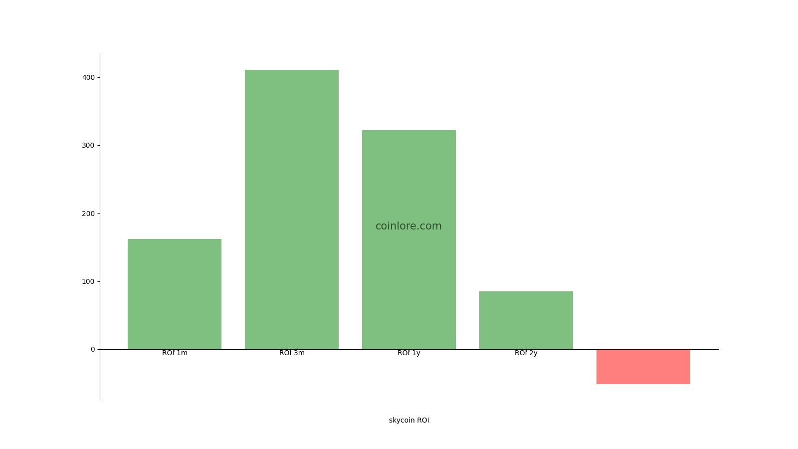 SKY ROI chart