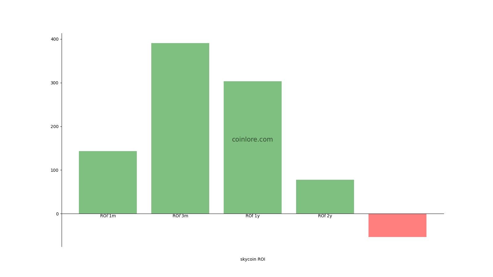 SKY ROI chart