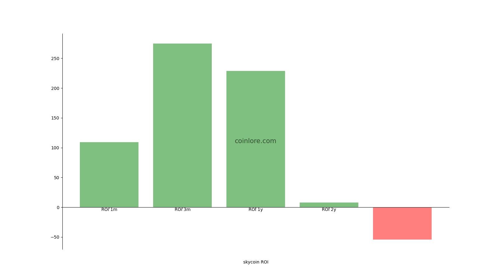 SKY ROI chart