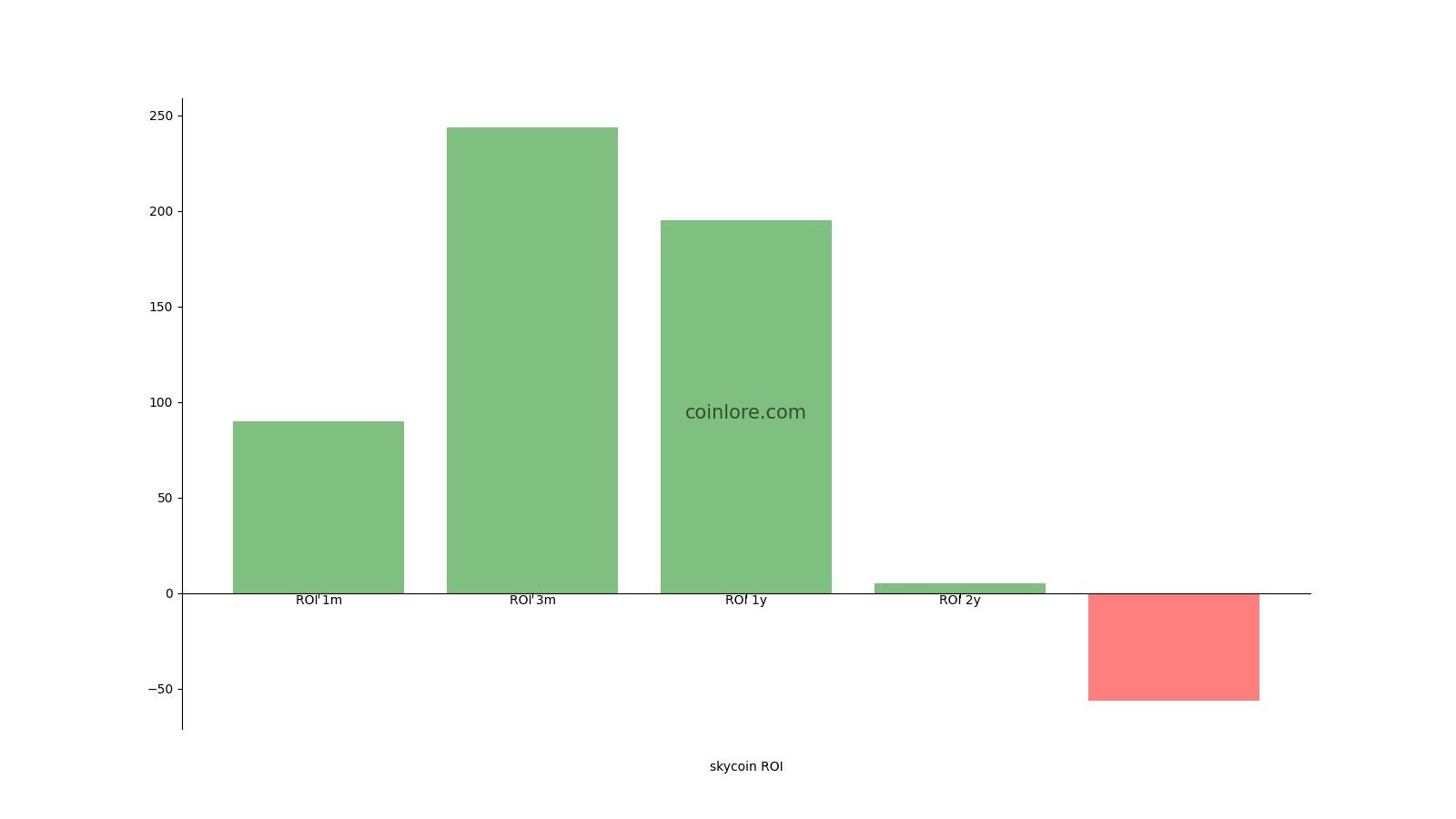 SKY ROI chart