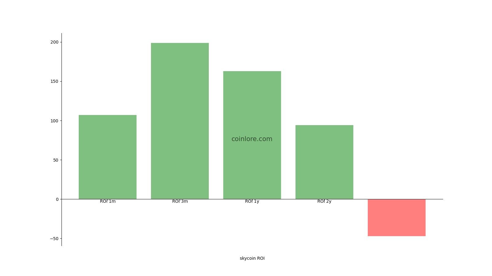 SKY ROI chart