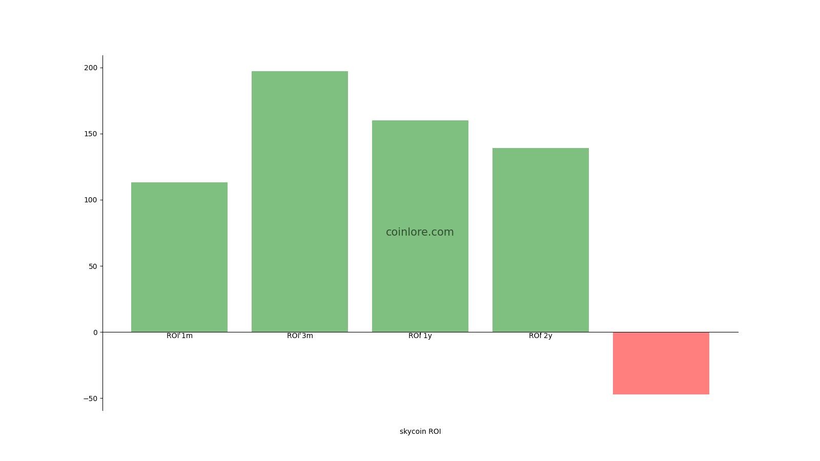 SKY ROI chart