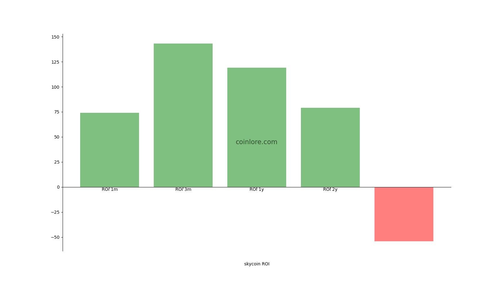 SKY ROI chart