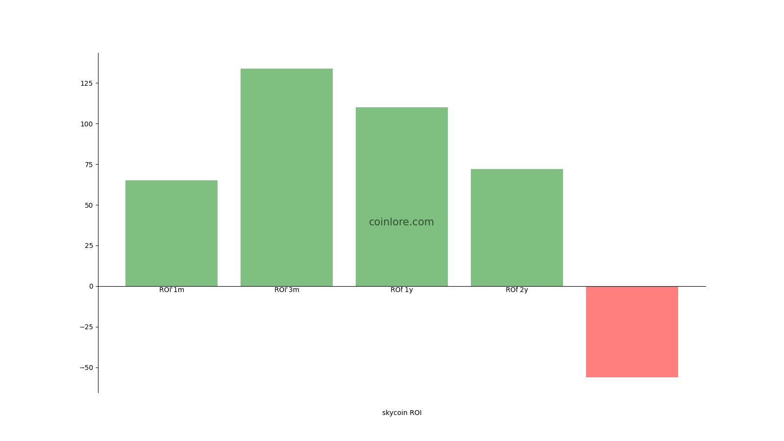 SKY ROI chart