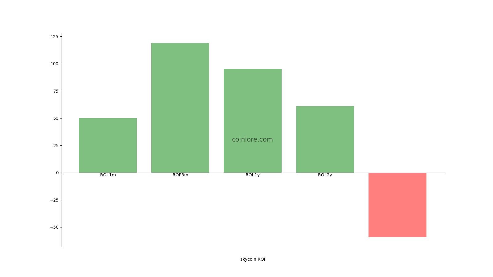 SKY ROI chart