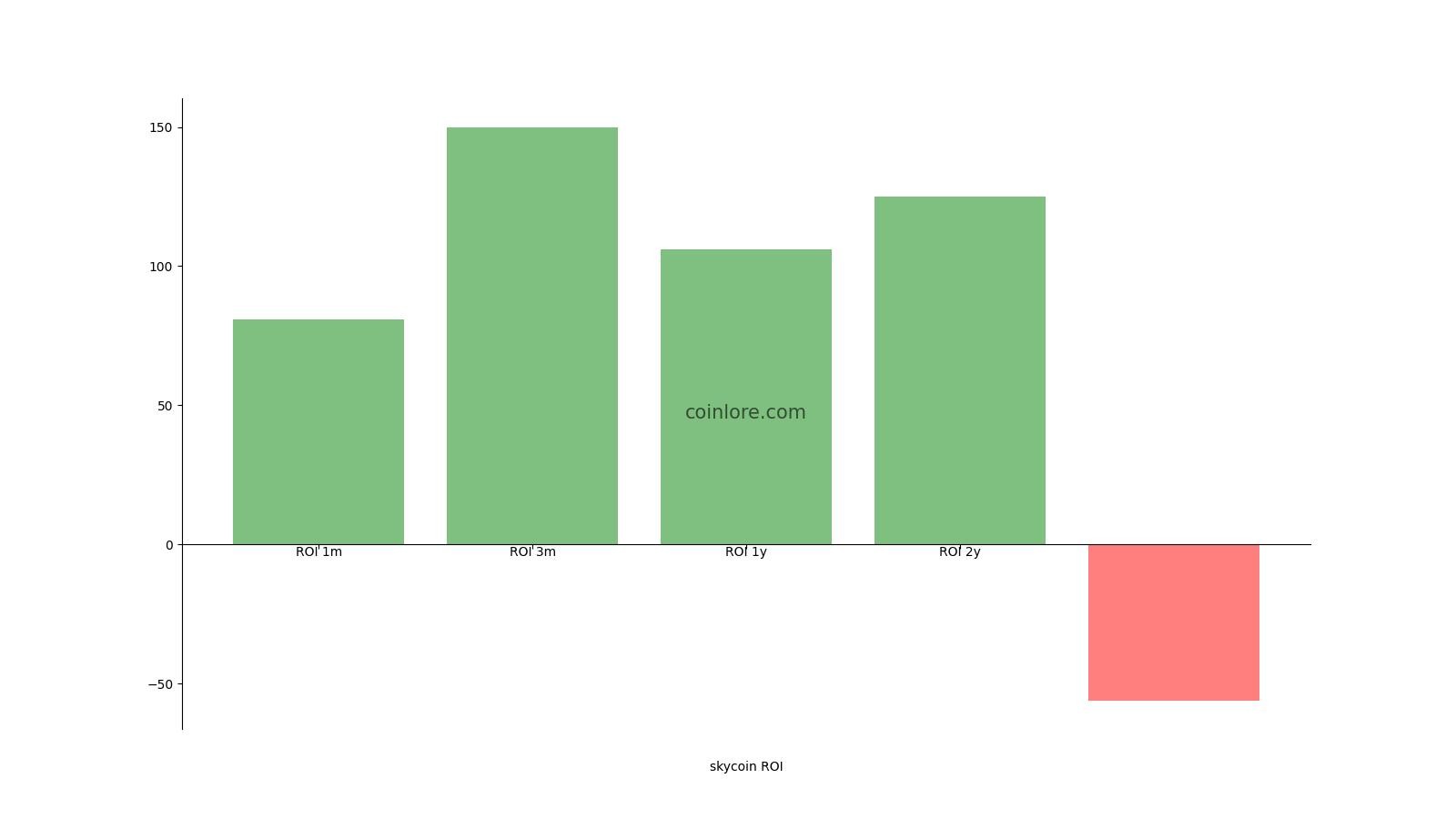 SKY ROI chart
