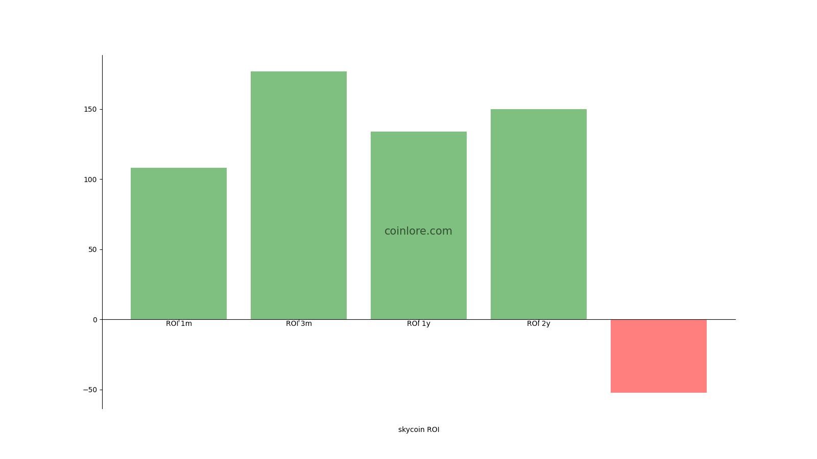 SKY ROI chart