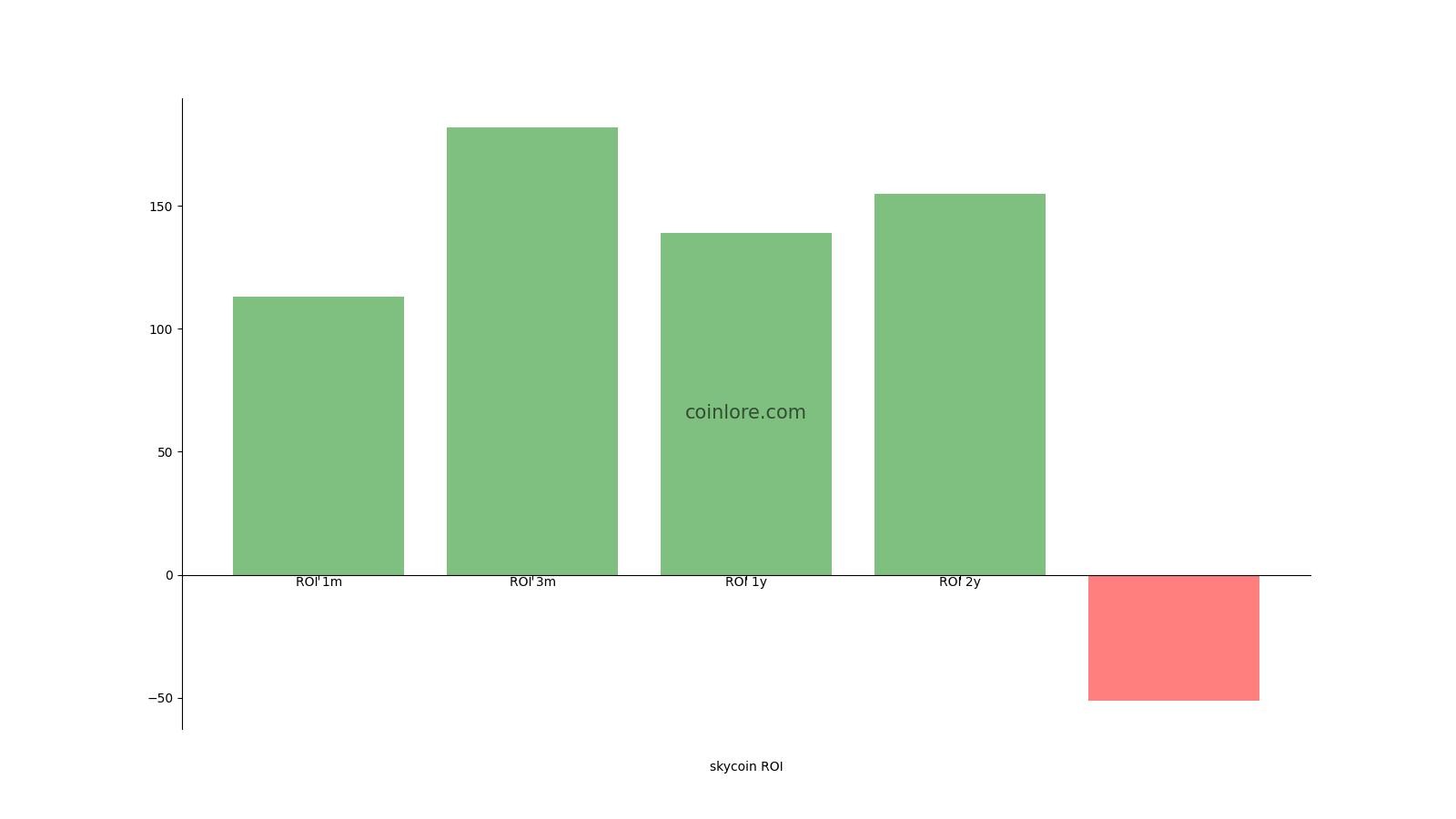 SKY ROI chart