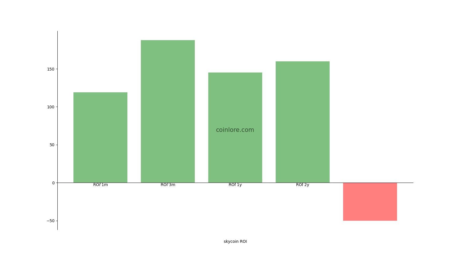 SKY ROI chart