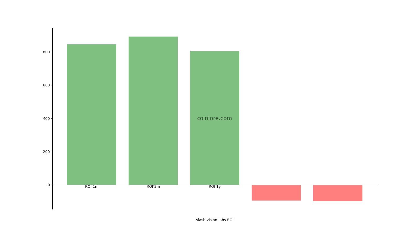 SVL ROI chart
