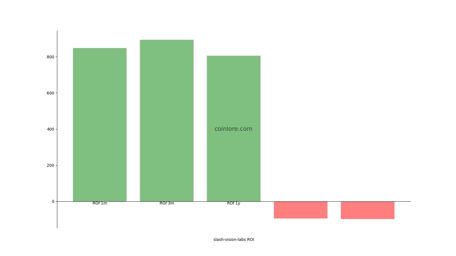 SVL ROI chart