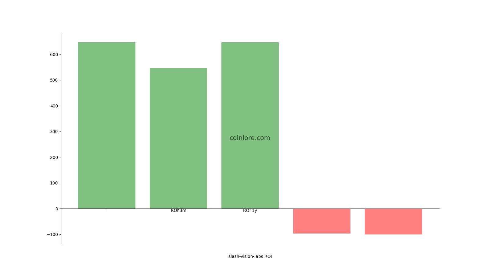 SVL ROI chart