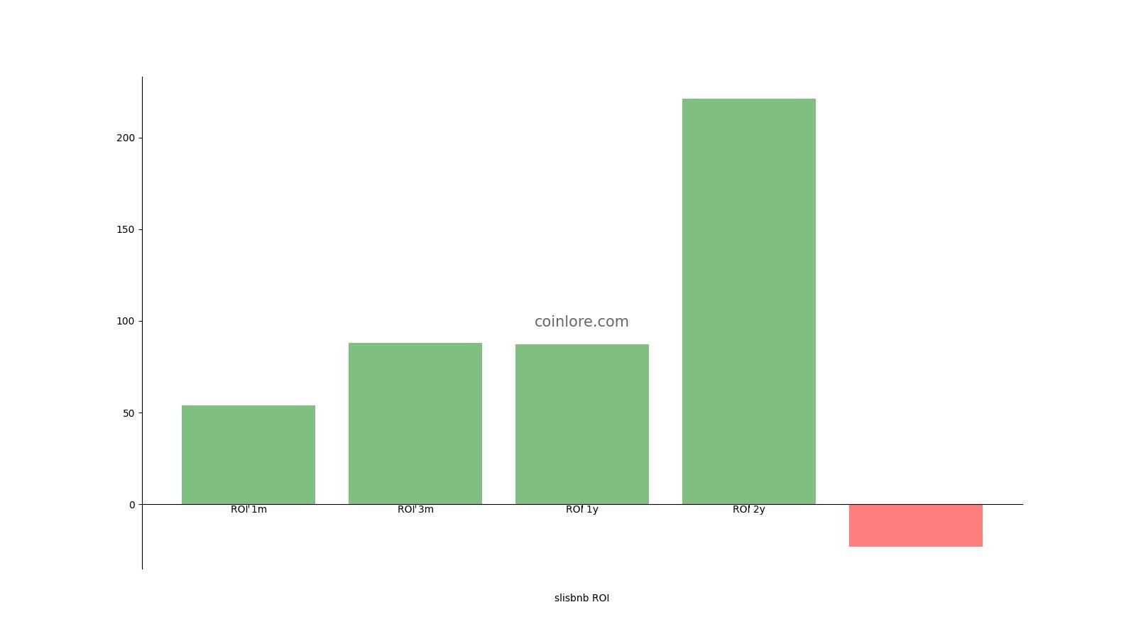 slisBNB ROI chart