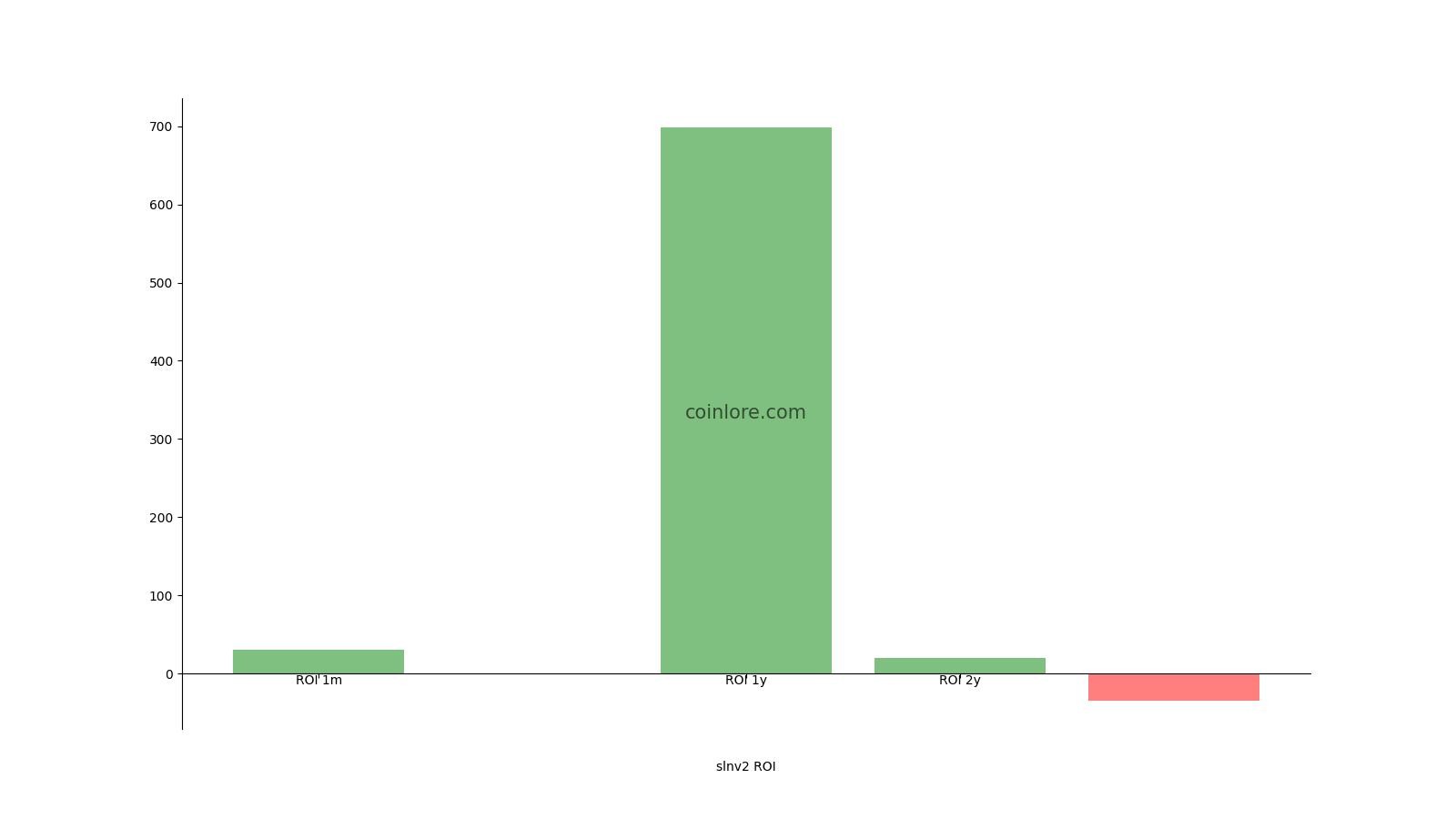 SLNV2 ROI chart