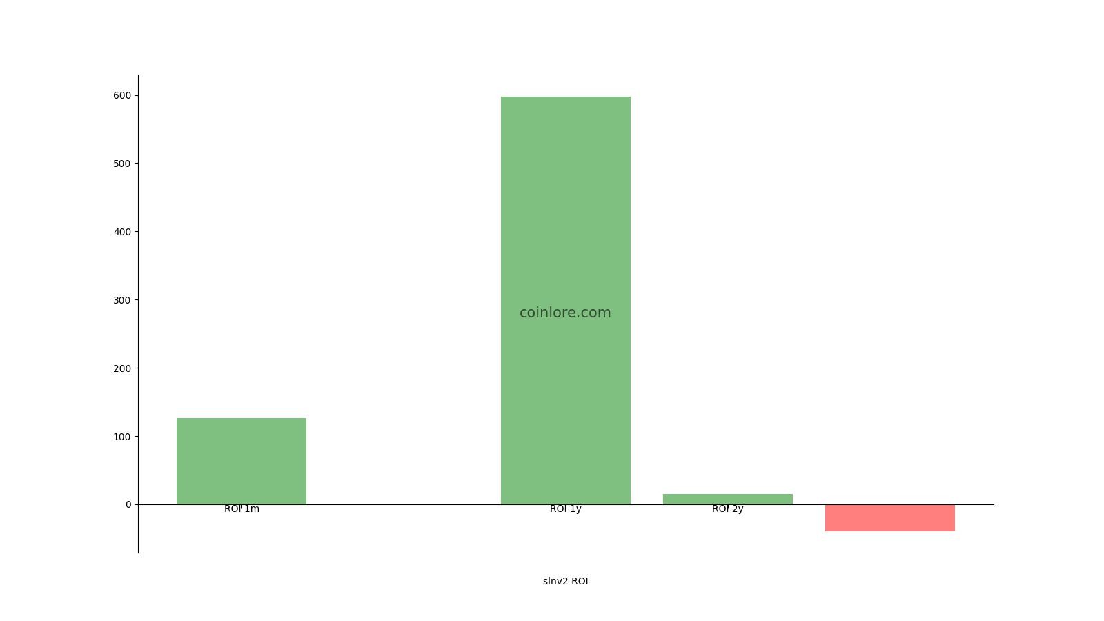 SLNV2 ROI chart