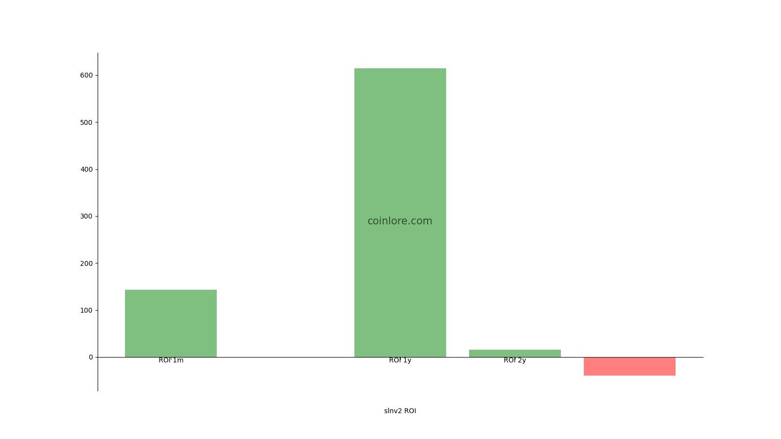 SLNV2 ROI chart