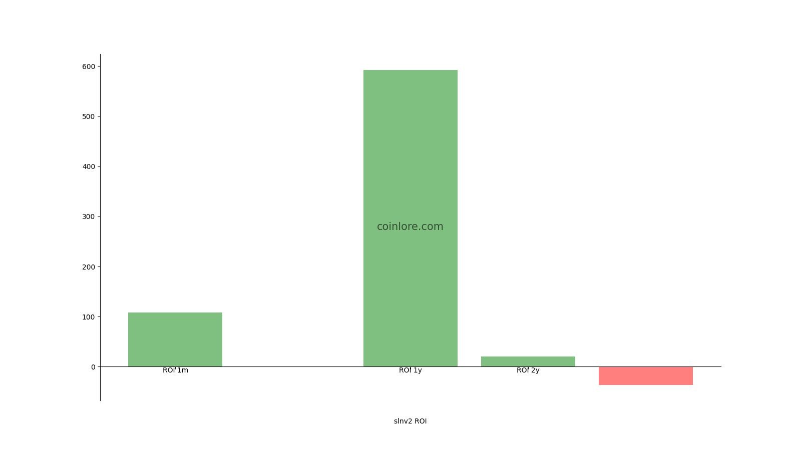 SLNV2 ROI chart