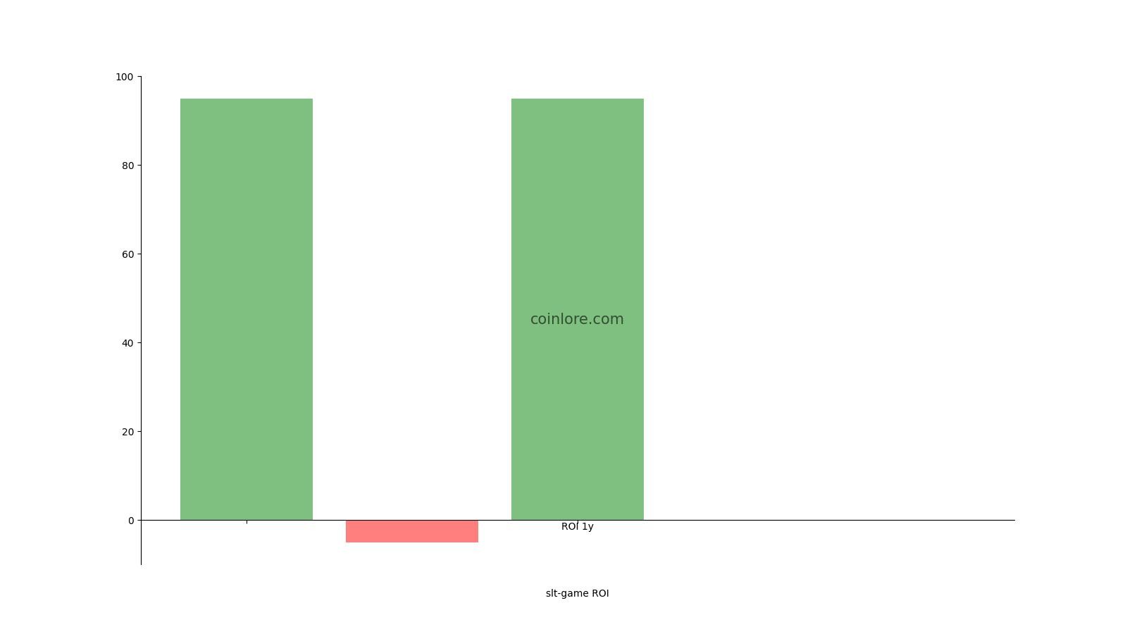 Slt Chart SLT Price, Chart, Market Cap, SLT Coin Essentials | CoinLore