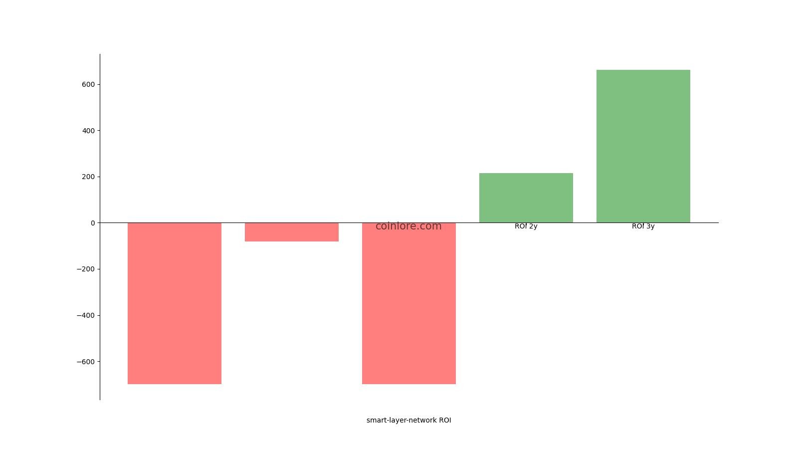 SLN ROI chart