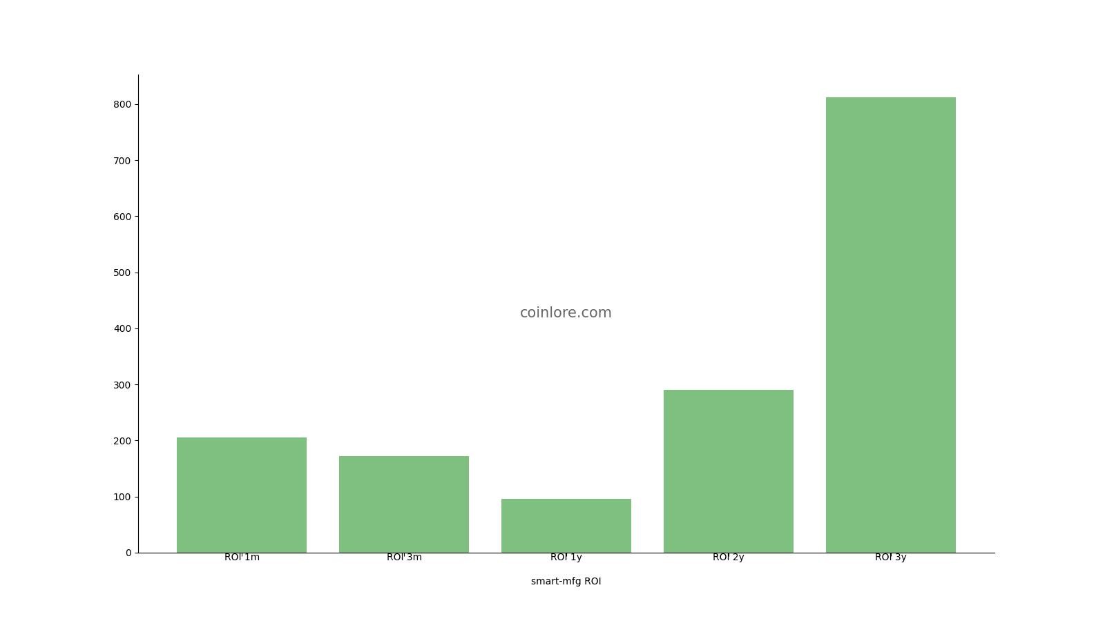 MFG ROI chart