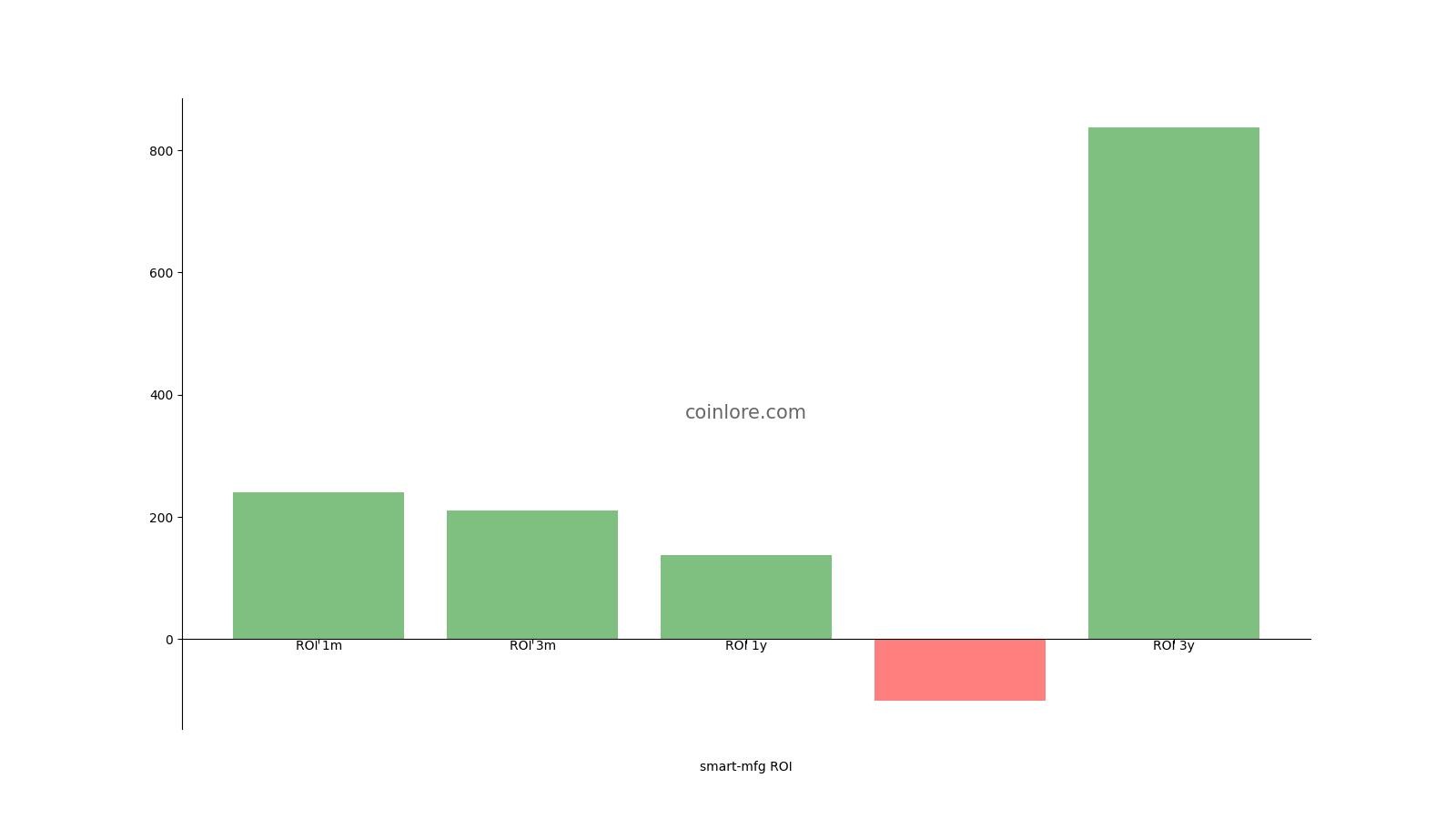 MFG ROI chart