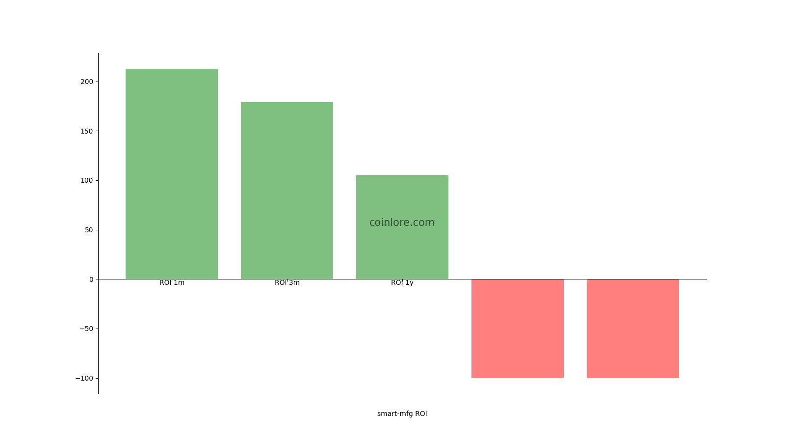 MFG ROI chart