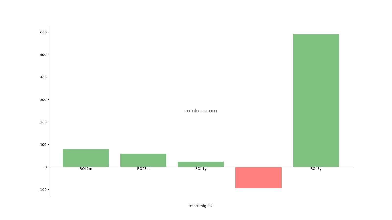 MFG ROI chart
