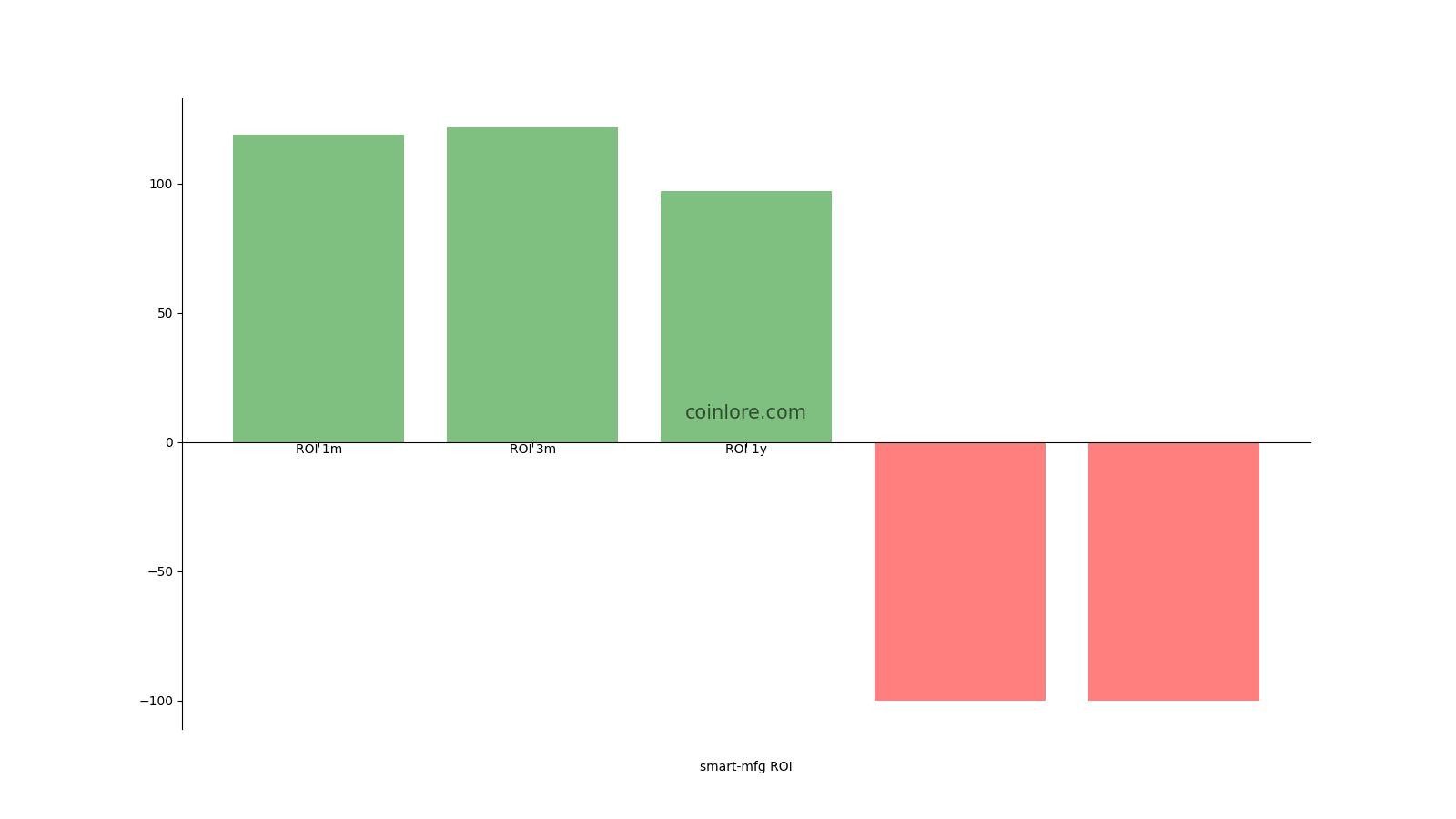 MFG ROI chart
