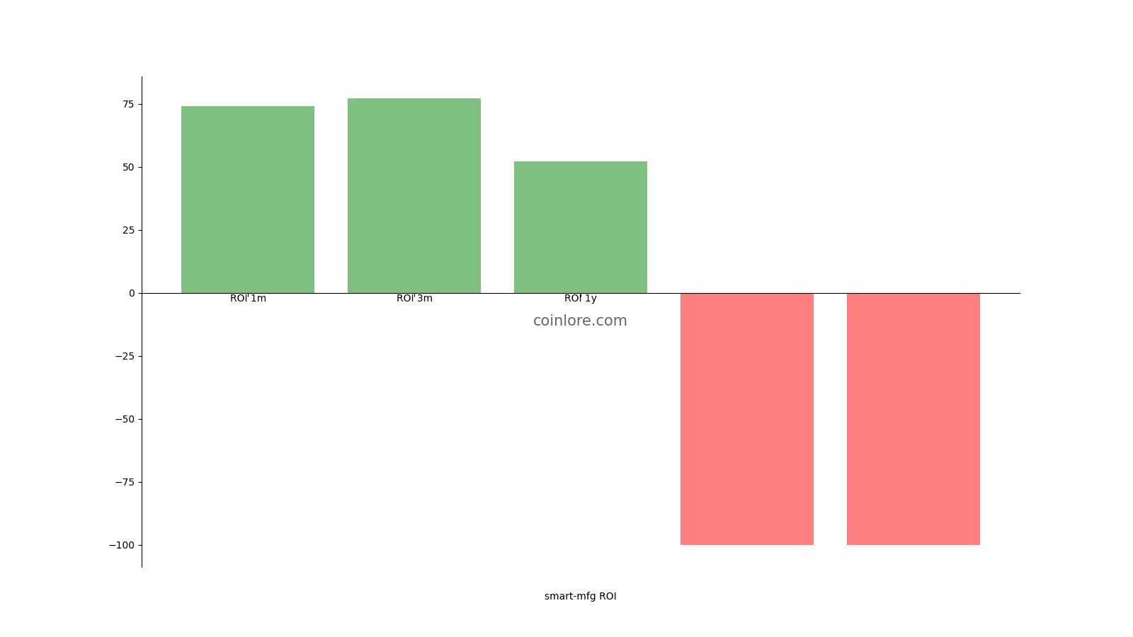 MFG ROI chart