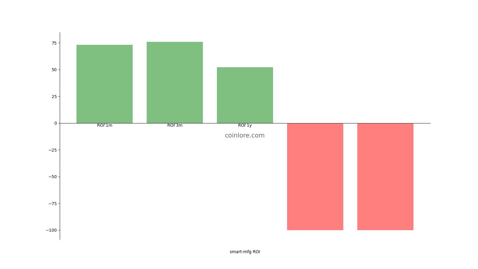 MFG ROI chart