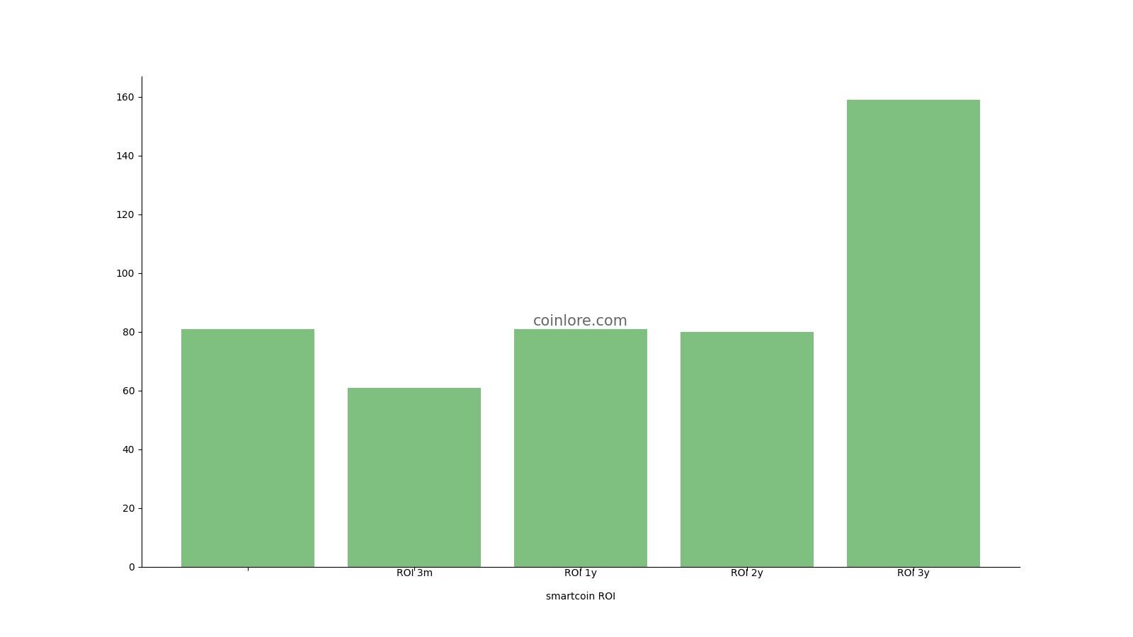 SMC ROI chart