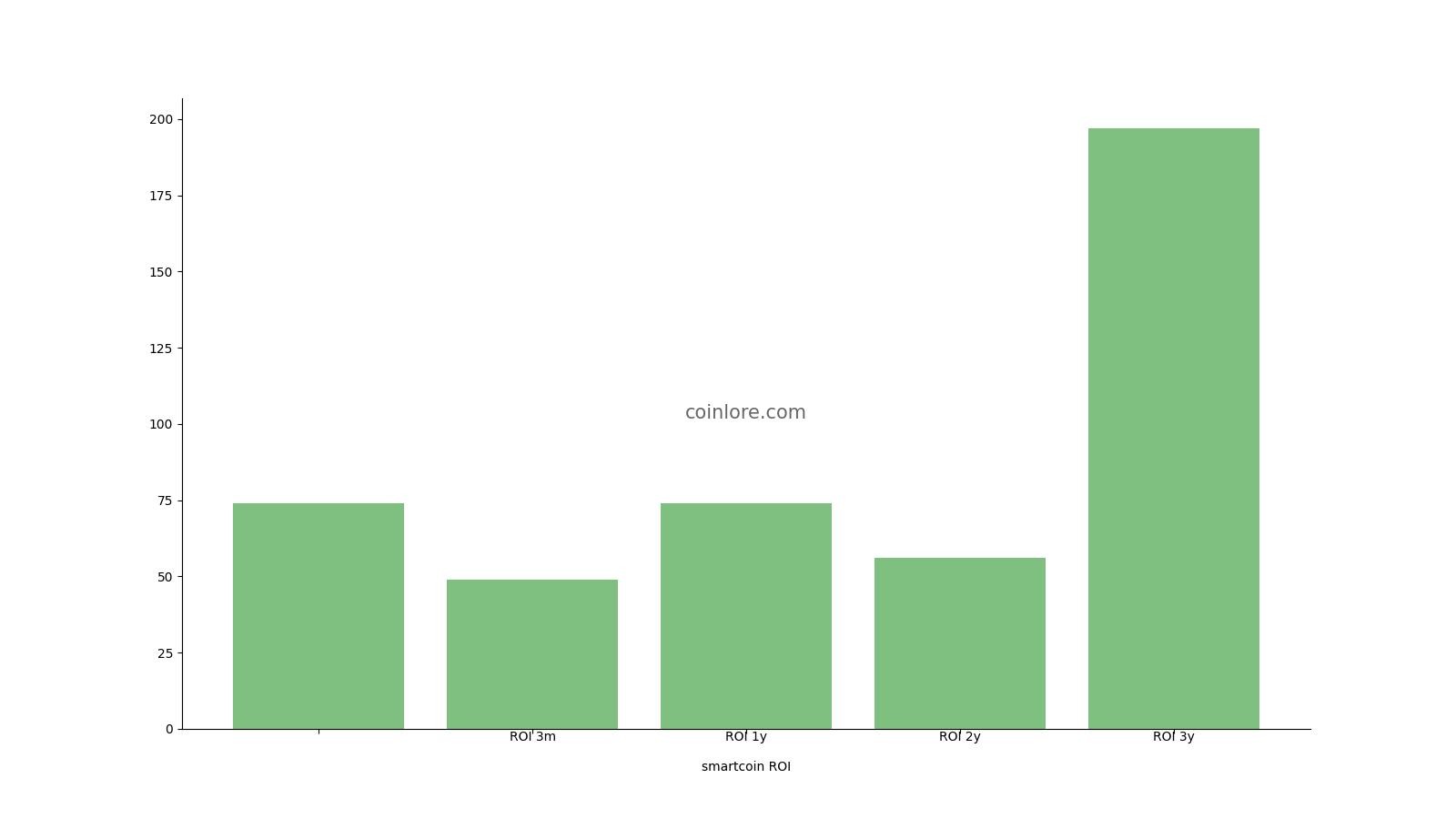 SMC ROI chart