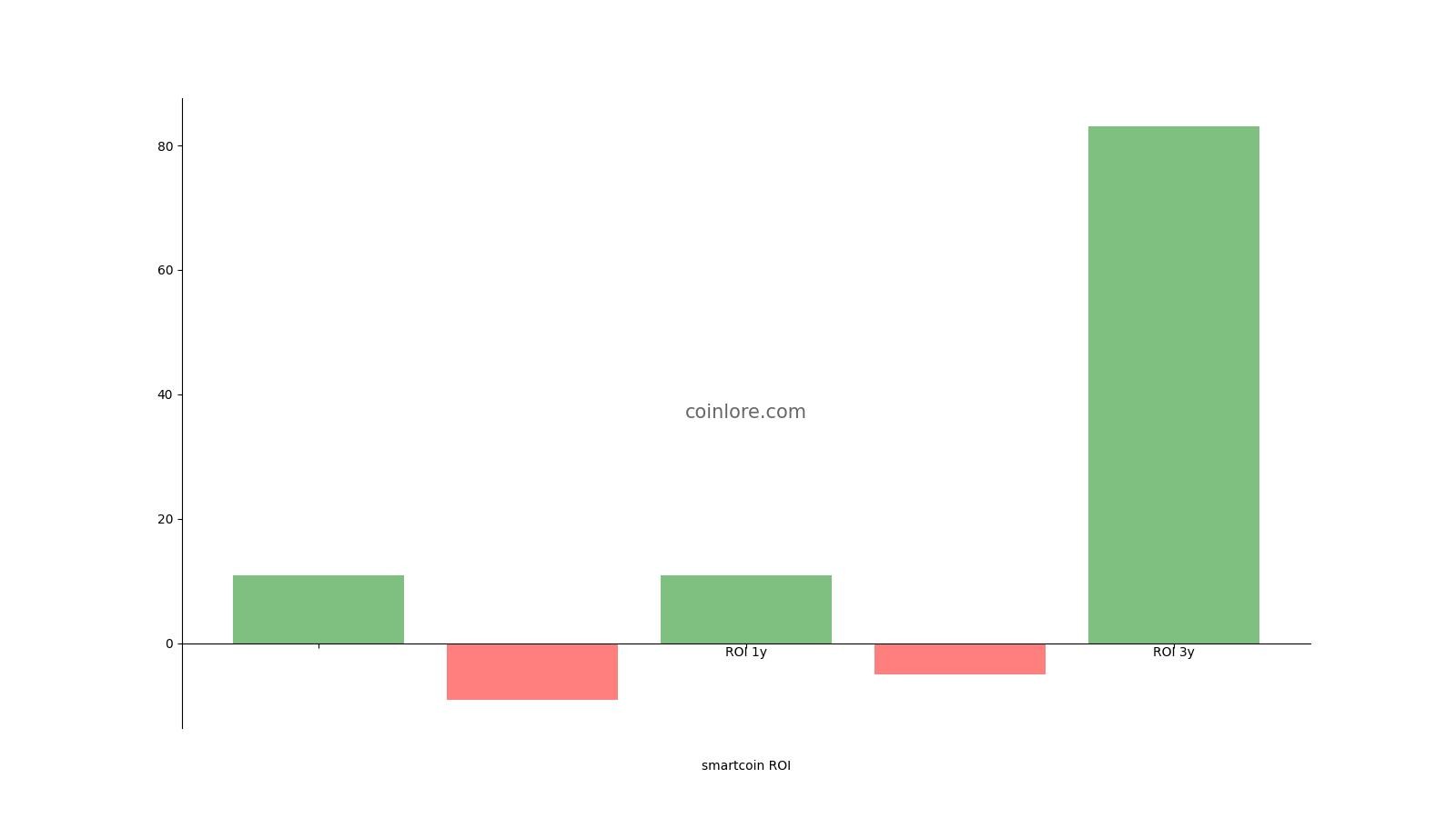 SMC ROI chart