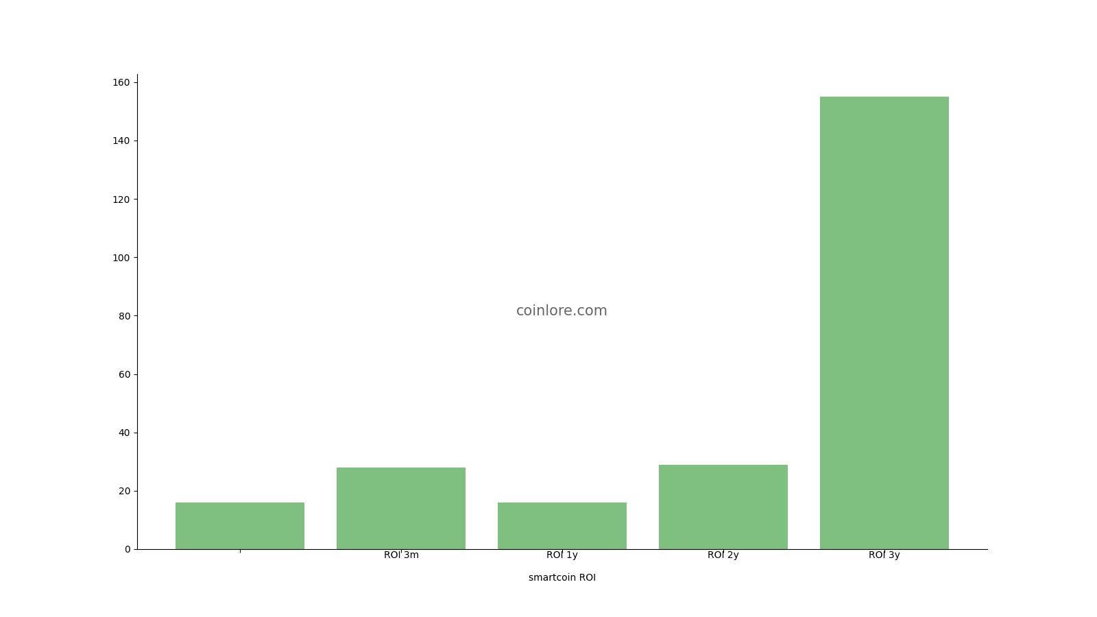 SMC ROI chart