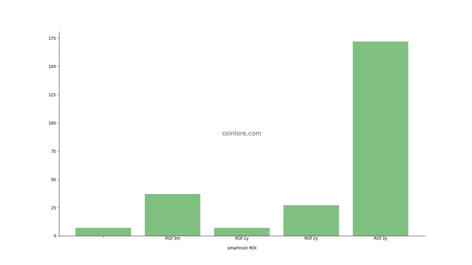 SMC ROI chart